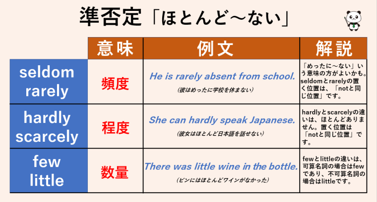 【英語】準否定を総まとめに解説します【seldom/hardly/fewなど】 | 丸暗記英語からの脱却ブログ