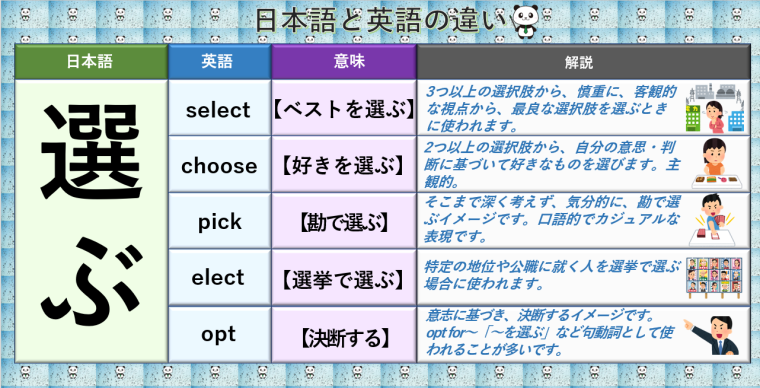 【選ぶ】select/choose/pick/elect/optの使い分け | 丸暗記英語からの脱却ブログ