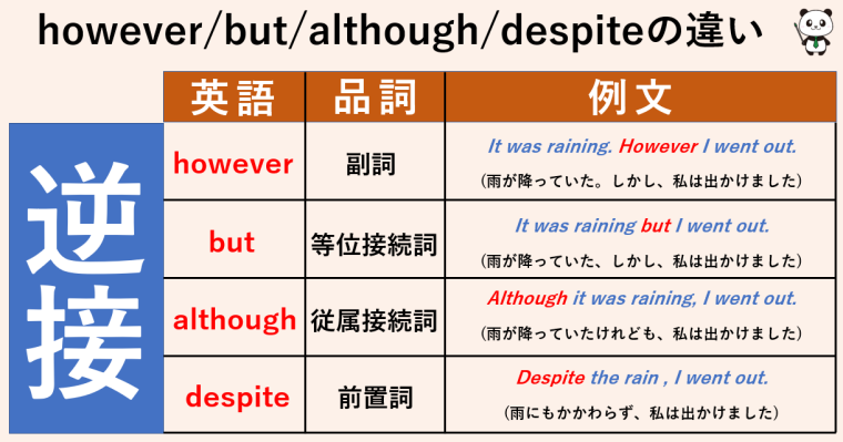 however/but/although/despiteの違いは？ | 丸暗記英語からの脱却ブログ