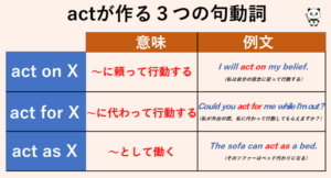 【actの用法】act on / act for / act asの使い分け | 丸暗記英語からの脱却ブログ