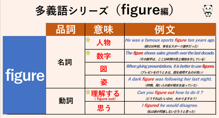 【TOEIC対策】多義語figureの意味は？ | 丸暗記英語からの脱却ブログ
