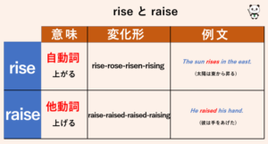 lieとlay / riseとraiseの変化形【覚え方も解説します】 | 丸暗記英語からの脱却ブログ