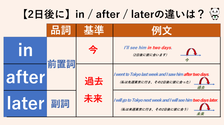 【2日後に】in / later / afterの違いは？ | 丸暗記英語からの脱却ブログ