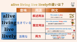alive living live livelyの違いは？ | 丸暗記英語からの脱却ブログ