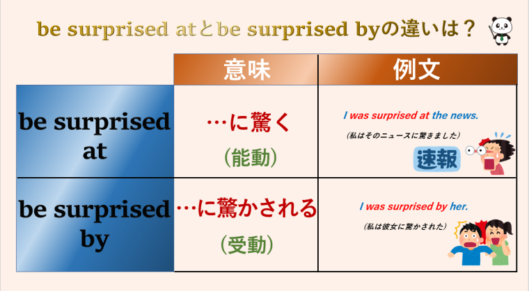 be surprised atとbe surprised byの違いは？ | 丸暗記英語からの脱却ブログ