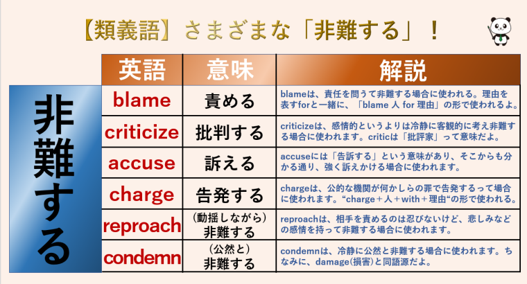【非難する】blame / criticize / accuse / charge / reproach / condemnの違いは？ | 丸 ...