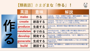 【作る】make / create / produce / manufacture / develop / generate /buildの ...