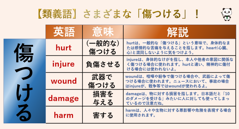【傷つける】hurt / injure / wound / damage / harmの違いは？ | 丸暗記英語からの脱却ブログ