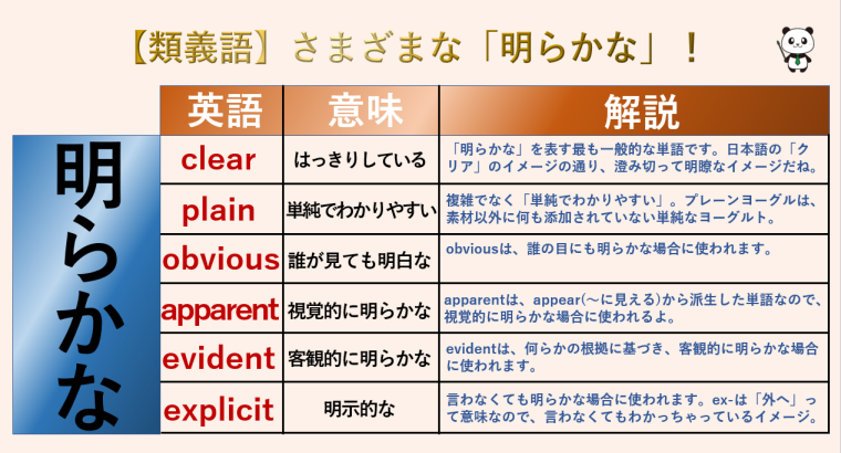 【明らかな】clear / plain / obvious / apparent / evident / explicitの違いは？ | 丸 ...