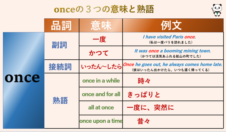 onceの3つの意味と使い方は？ | 丸暗記英語からの脱却ブログ